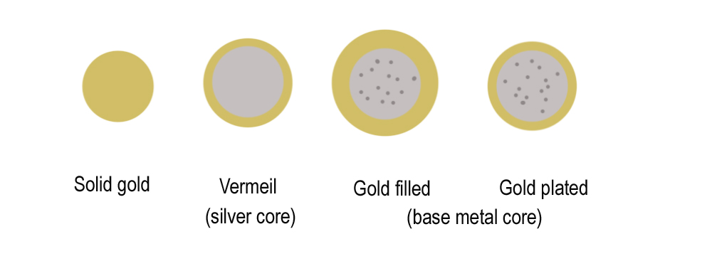 Gold Plated Vs Gold Overlay Whats The Difference Images Gold Plated Vs Gold Overlay Whats The Difference Images